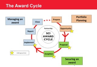 Award Management | PDF
