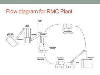 Ready Mix Concrete (RMC) quality controls | PDF