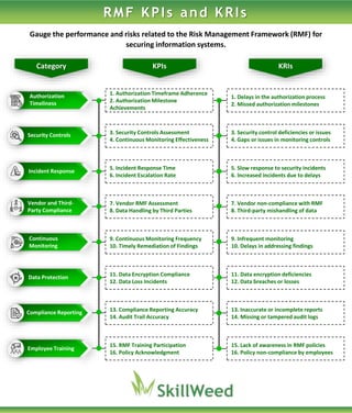 RMF KPIs and KRIs | PPTX | Business | Business and Finance