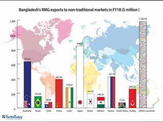 RMG Sectors In bangladesh | PPTX