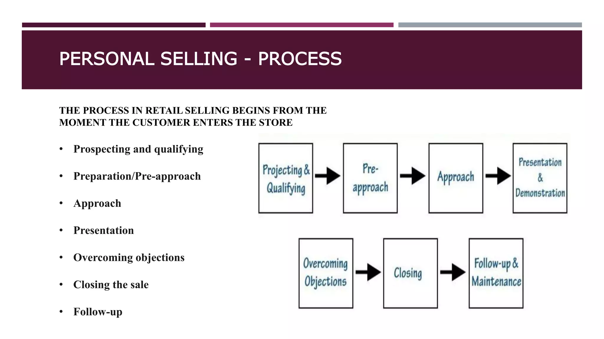 PERSONAL SELLING IN RETAILING | PPTX