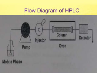 HPLC AND ITS APPLICATIONS | PPTX