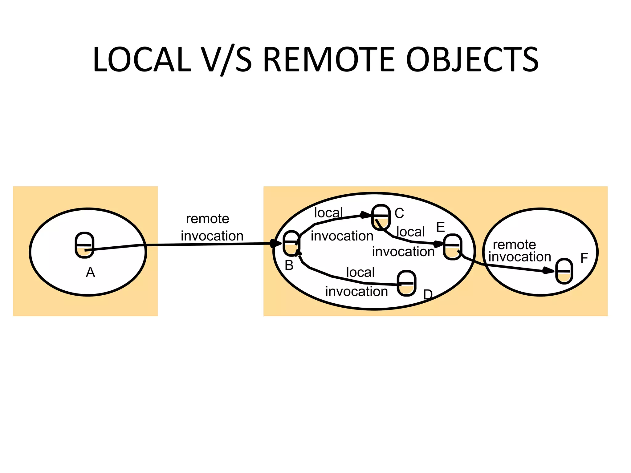 Rmi Architecture Pptx Programming Languages Computing