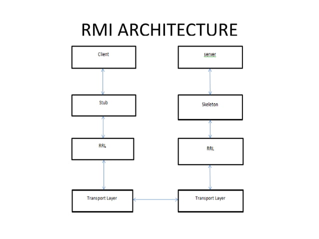 Rmi architecture | PPTX | Programming Languages | Computing