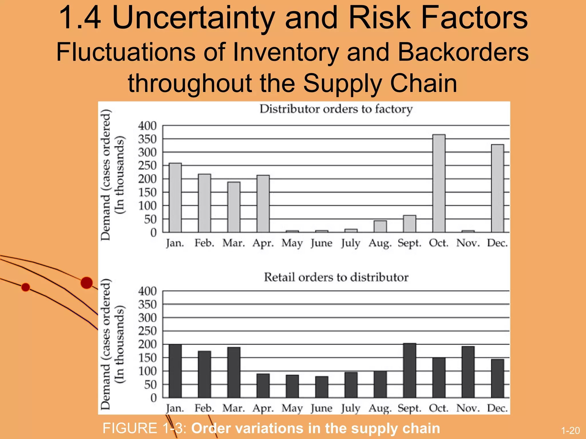 Introduction to Supply Chain Management | PPT