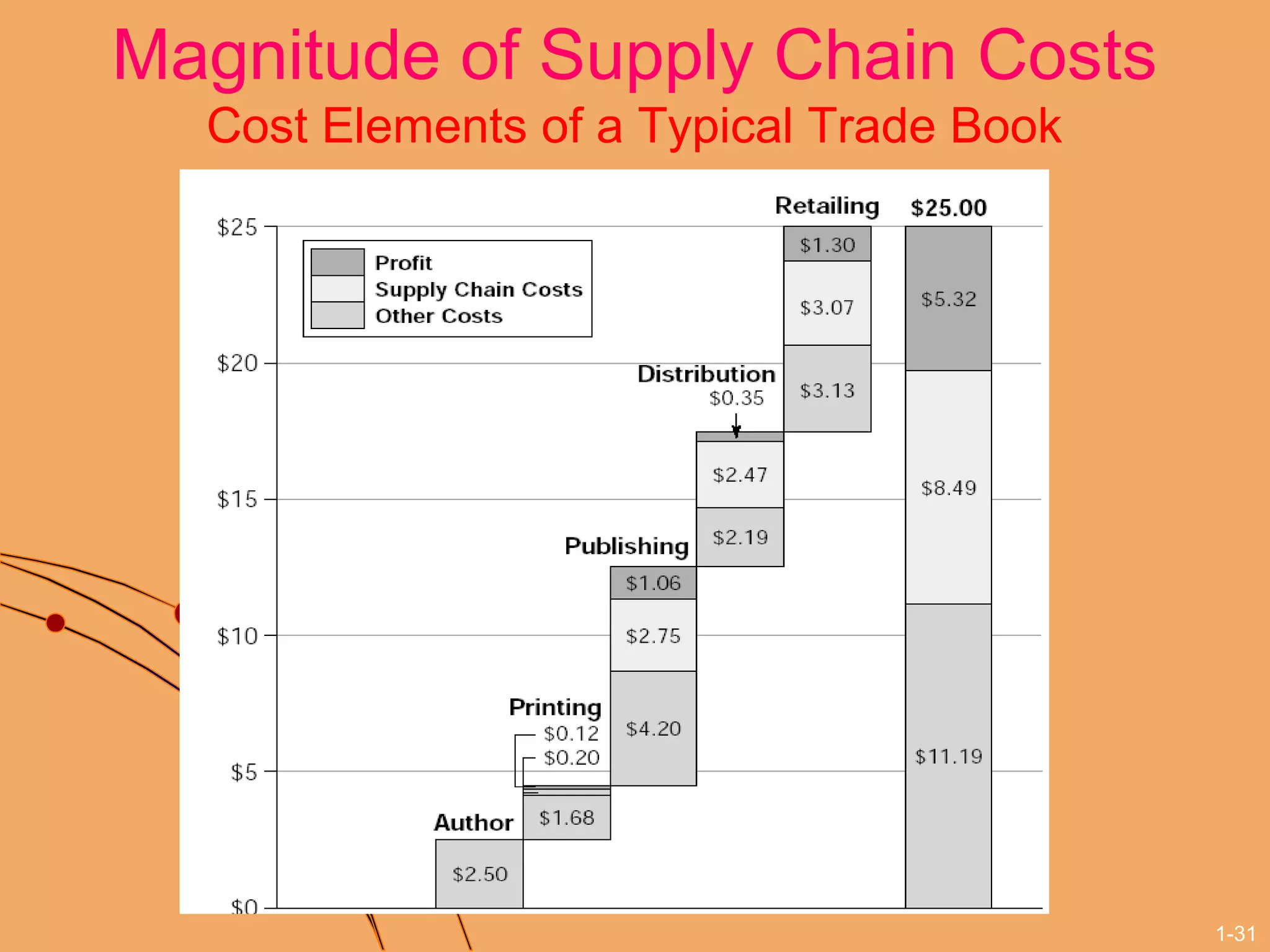 Introduction to Supply Chain Management | PPT