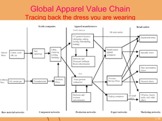 Introduction to Supply Chain Management | PPT