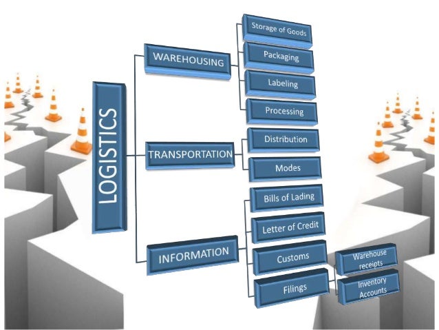 Risk Management in logistics