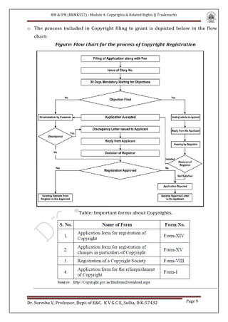 RM & IPR-BRMK557- Module 4-Final by Dr.Suresha V.pdf