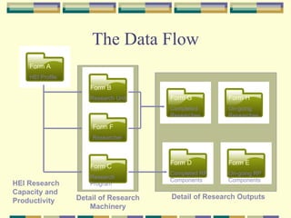 CHED RMIS Orientation | PPT | Business and Finance