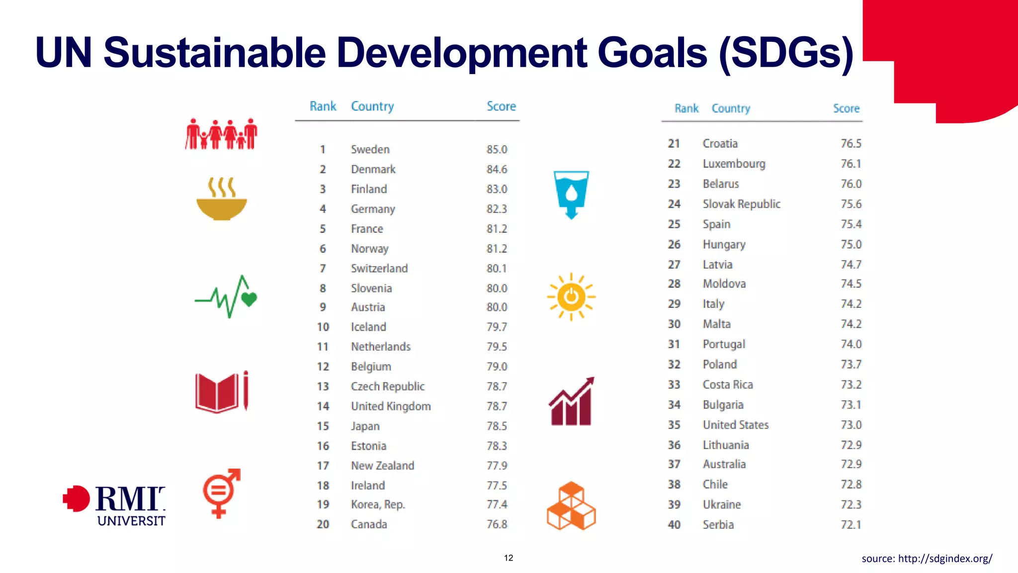 RMIT Sustainable Development Goals (SDGs) Project | PPT