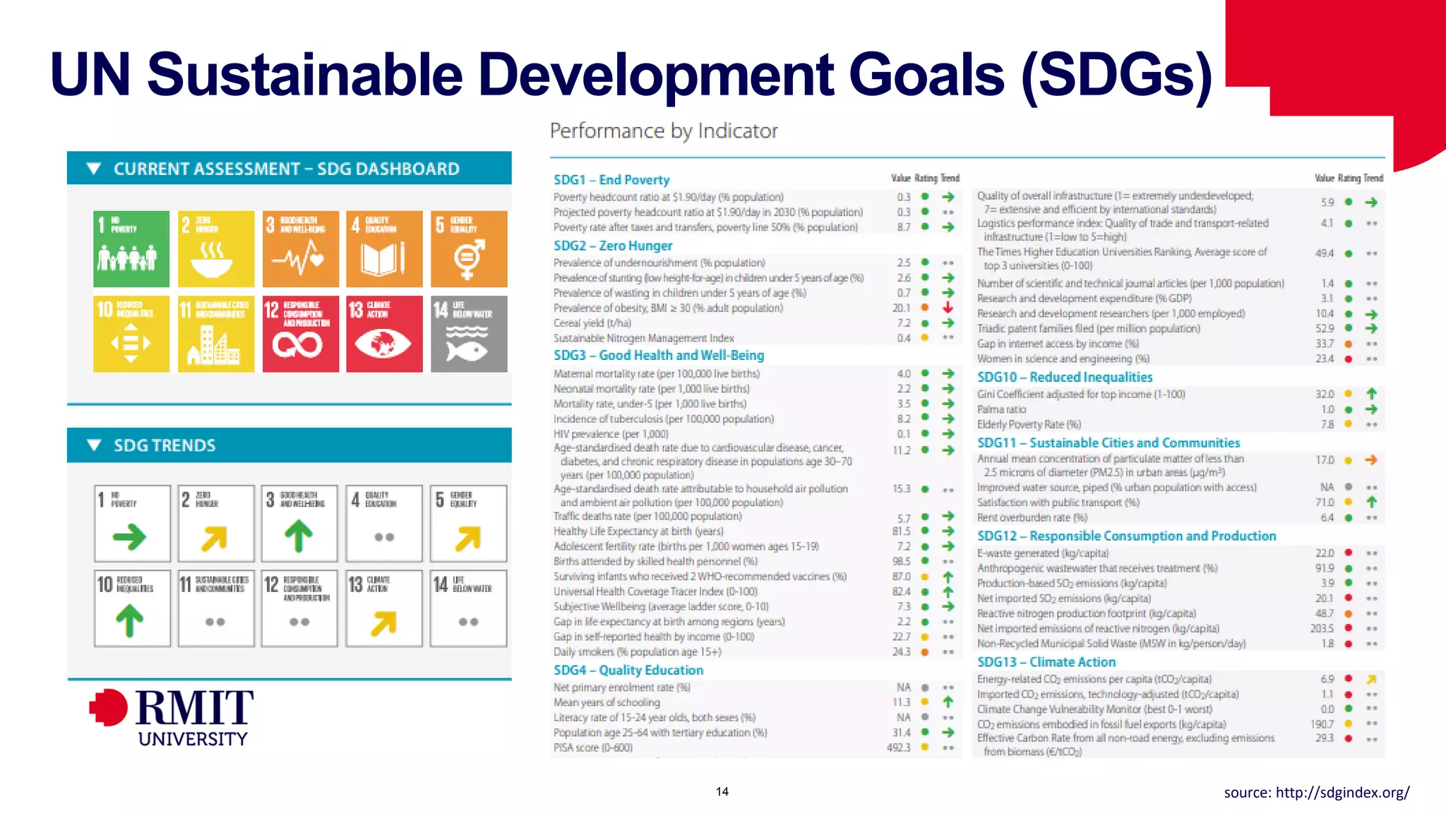 RMIT Sustainable Development Goals (SDGs) Project | PDF