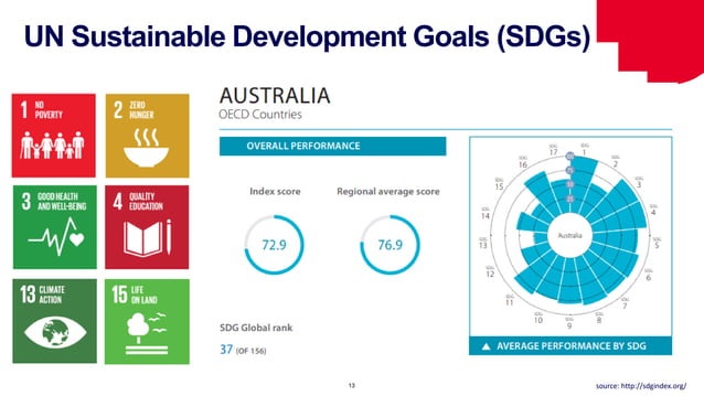 RMIT Sustainable Development Goals (SDGs) Project | PPT