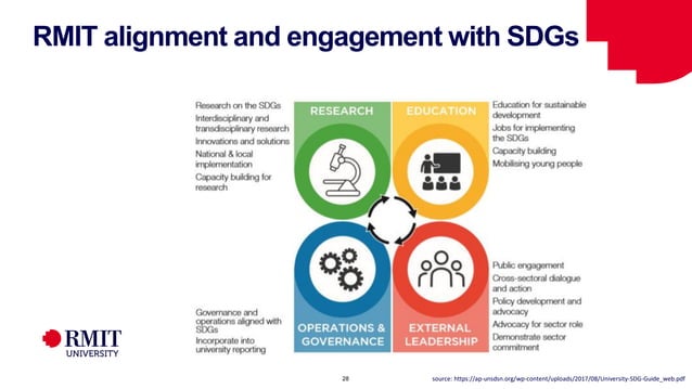 RMIT Sustainable Development Goals (SDGs) Project | PPT