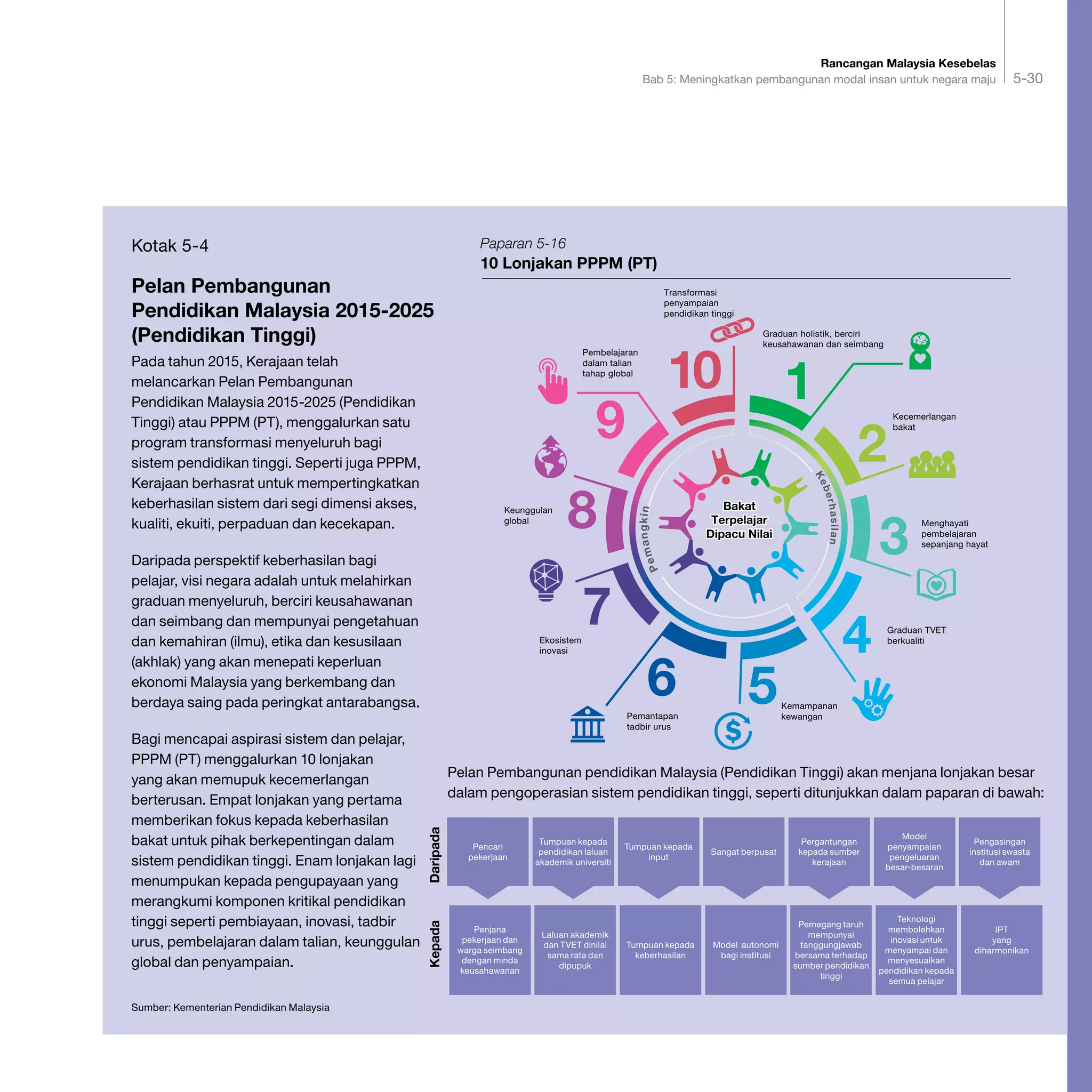 Rancangan Malaysia Ke-11: Bab 5 - Pembangunan Modal Insan | PDF