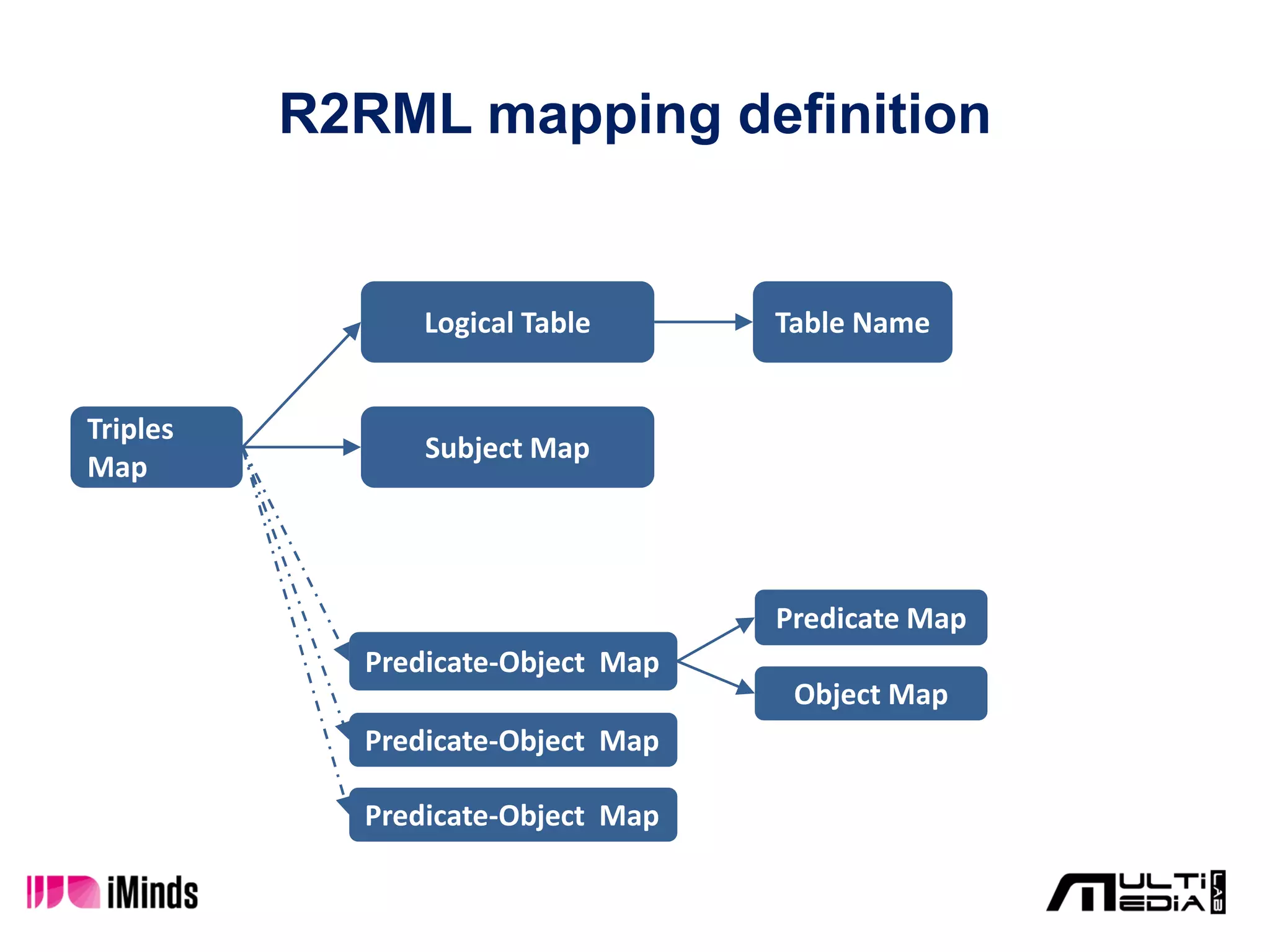 Mapping Hierarchical Sources Into Rdf Using The Rml Mapping Language Pdf Databases