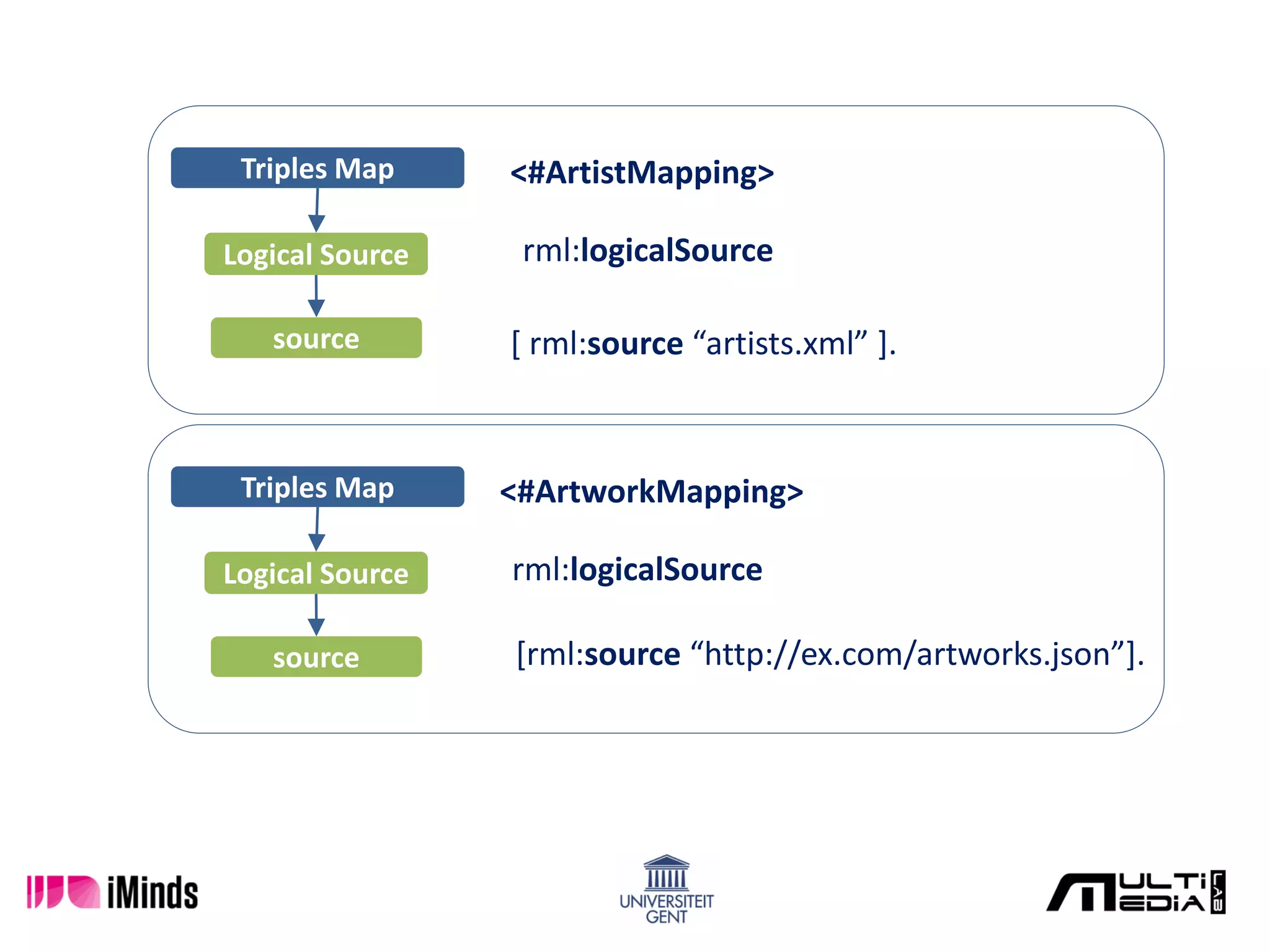 Mapping Hierarchical Sources Into Rdf Using The Rml Mapping Language Pdf
