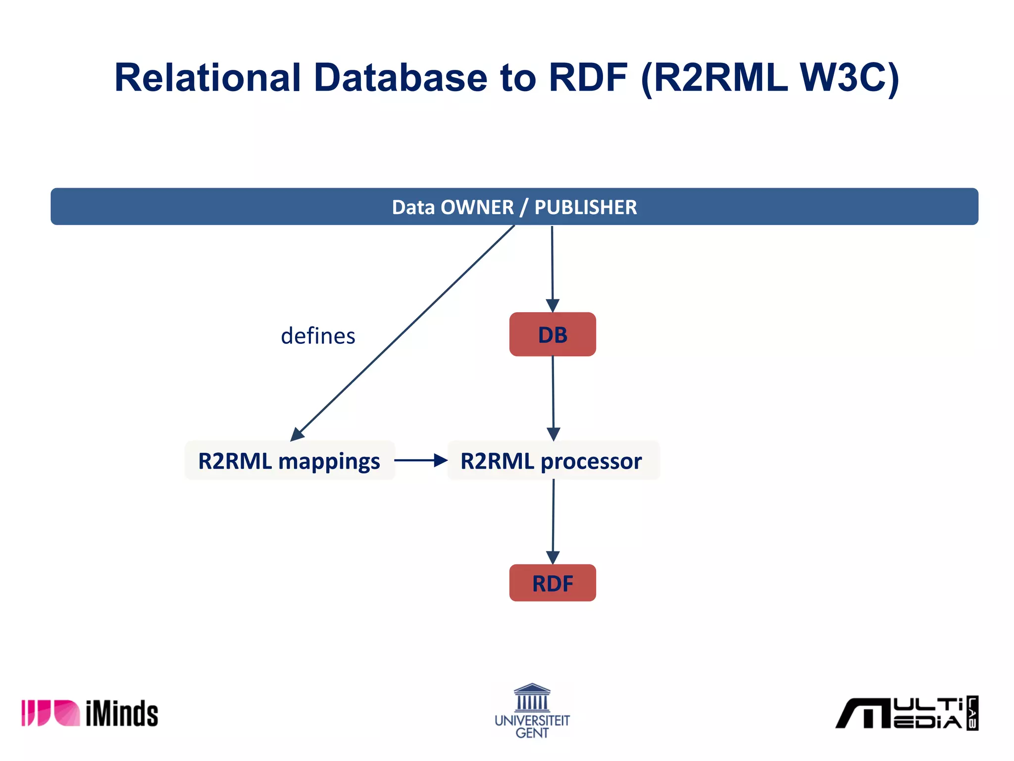 Mapping Hierarchical Sources Into Rdf Using The Rml Mapping Language Pdf Databases