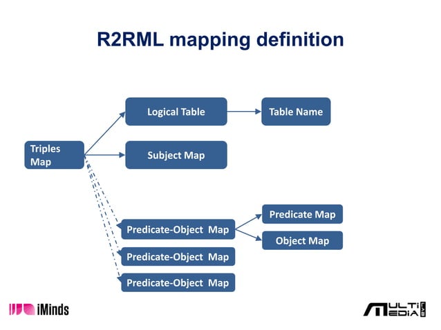 Mapping Hierarchical Sources Into Rdf Using The Rml Mapping Language