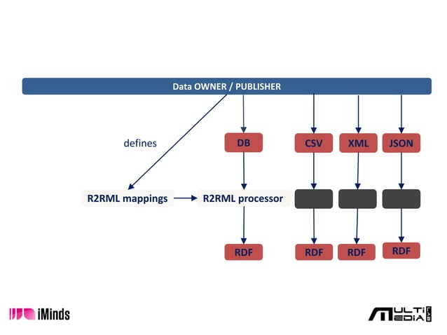 Mapping Hierarchical Sources into RDF using the RML Mapping Language | PDF | Databases ...