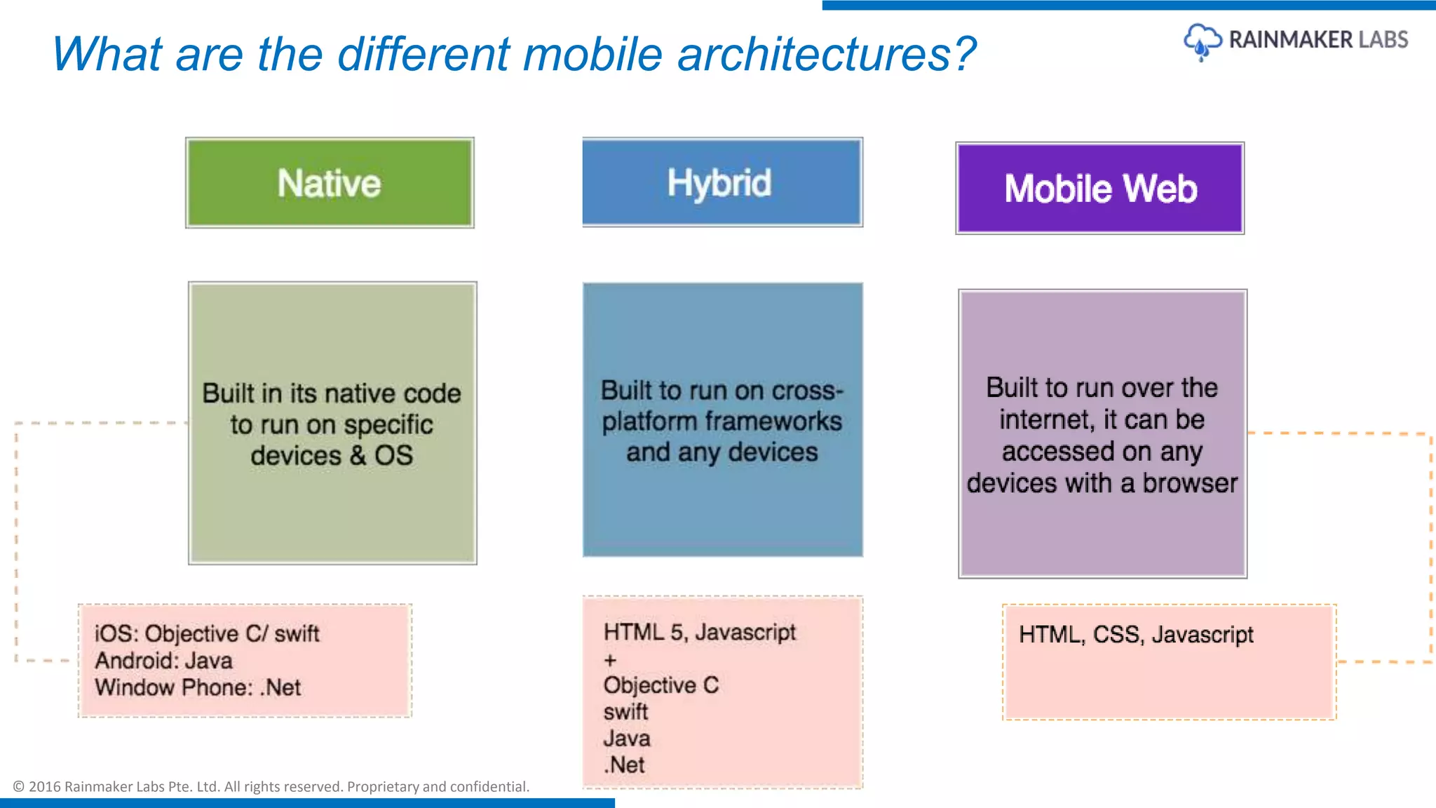Native - Hybrid - Web Mobile Architectures | PPTX
