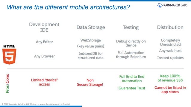 Native - Hybrid - Web Mobile Architectures | PPTX