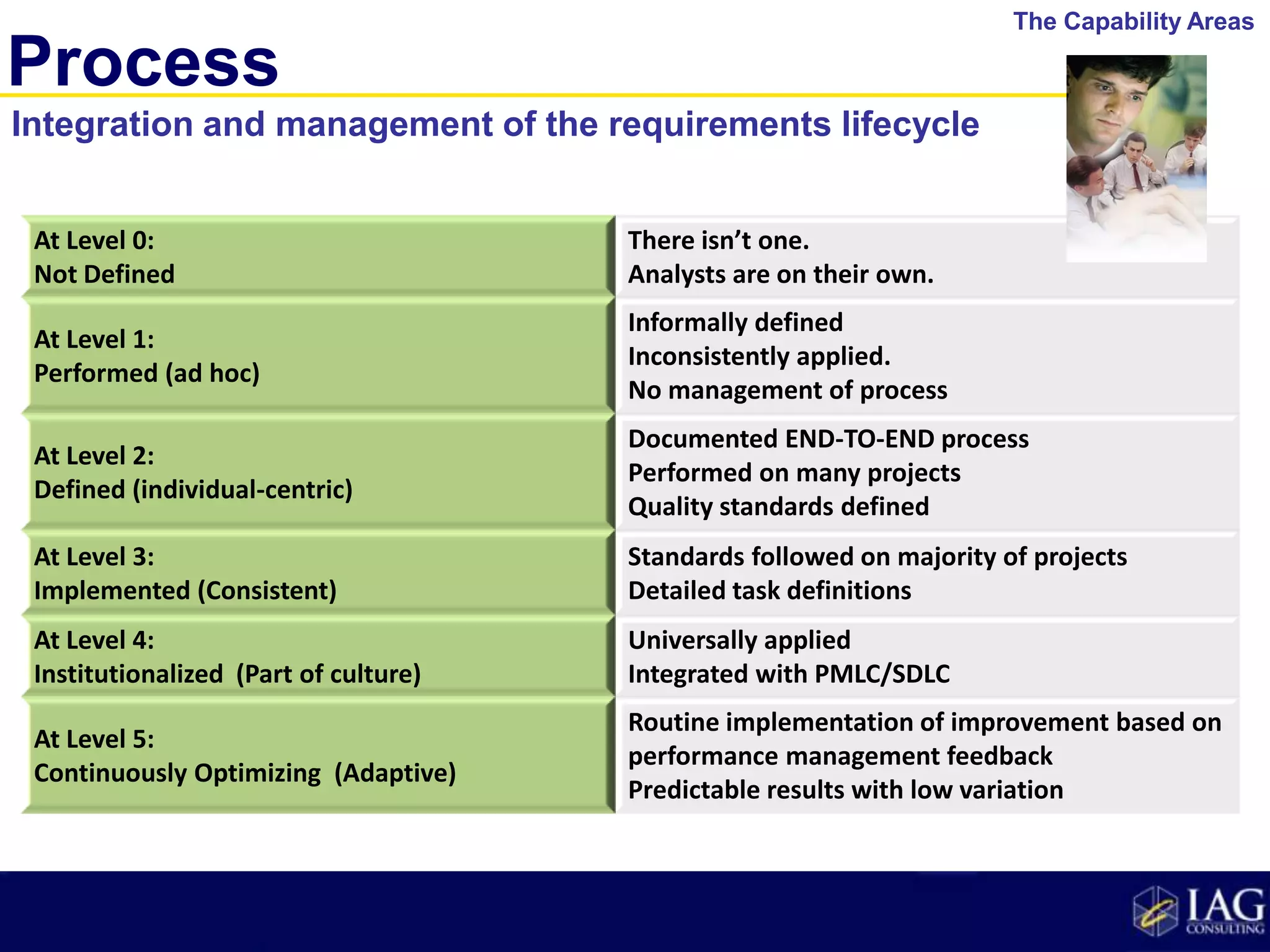 Requirements Maturity Model Overview | PPTX
