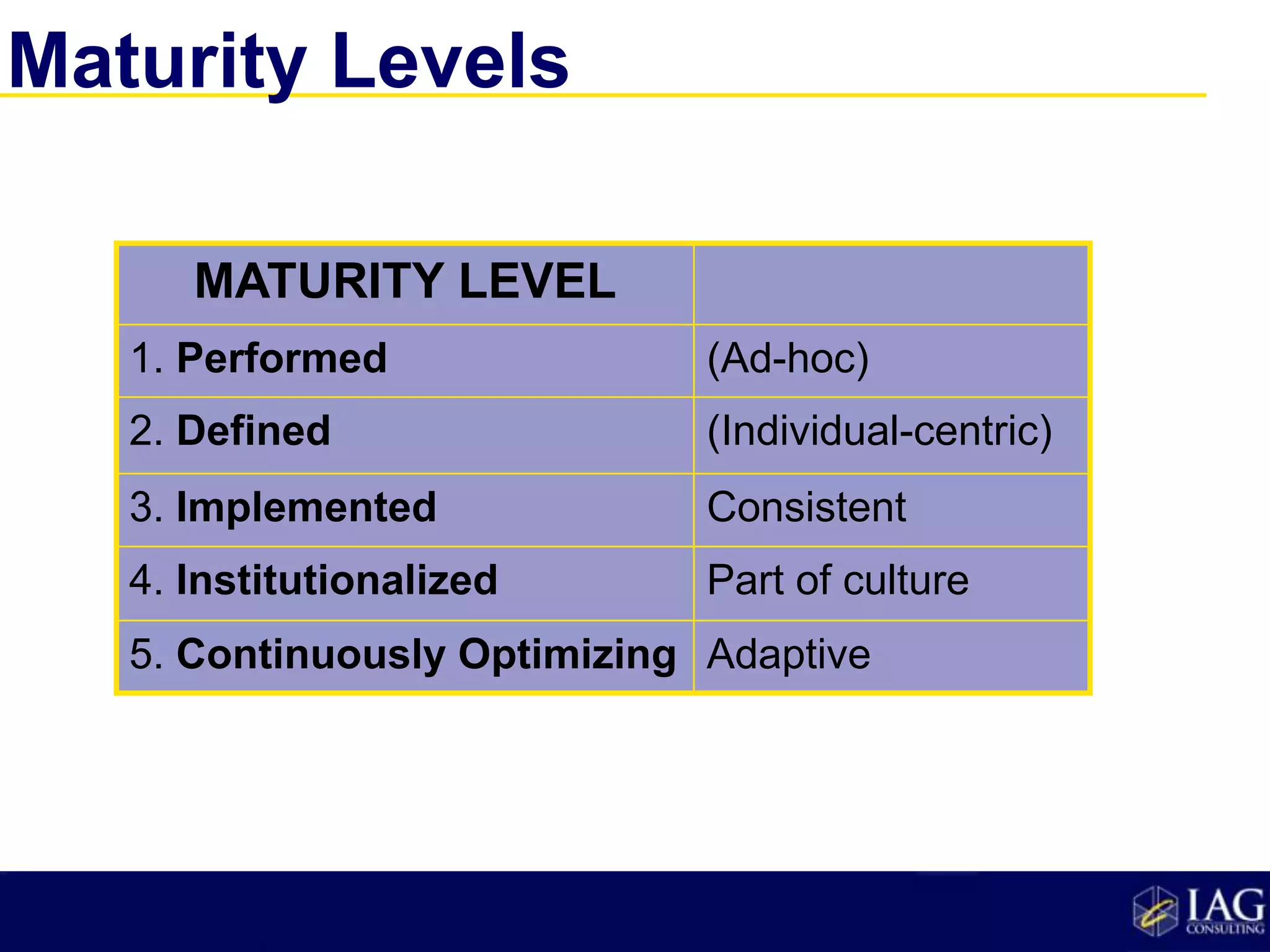 Requirements Maturity Model Overview | PPTX