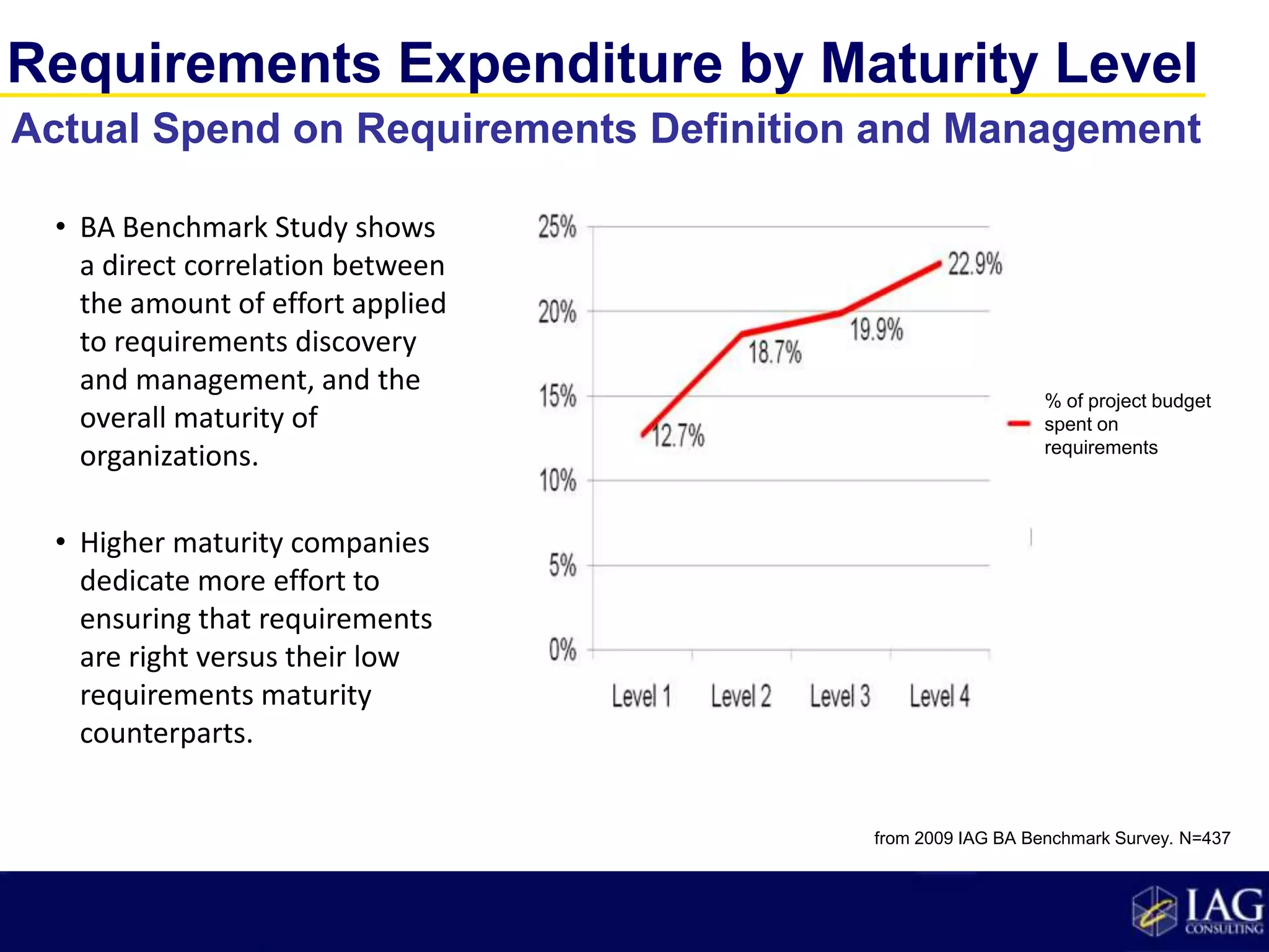 Requirements Maturity Model Overview | PPTX