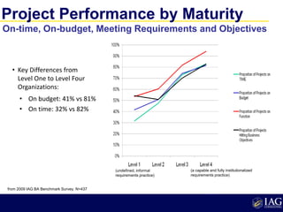 Requirements Maturity Model Overview | PPTX