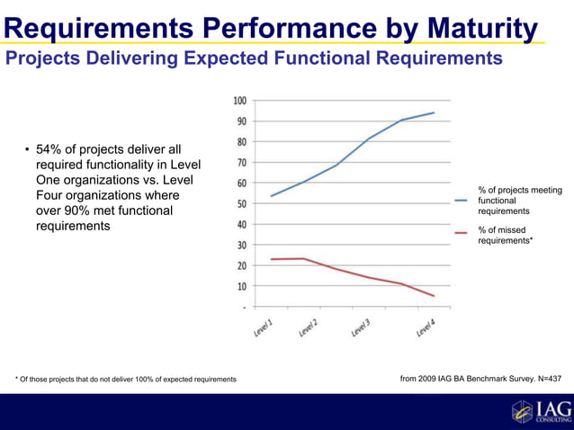 Requirements Maturity Model Overview | PPTX | Business Administration ...