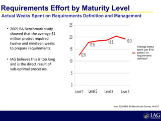 Requirements Maturity Model Overview | PPTX