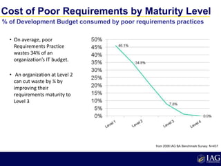 Requirements Maturity Model Overview | PPTX