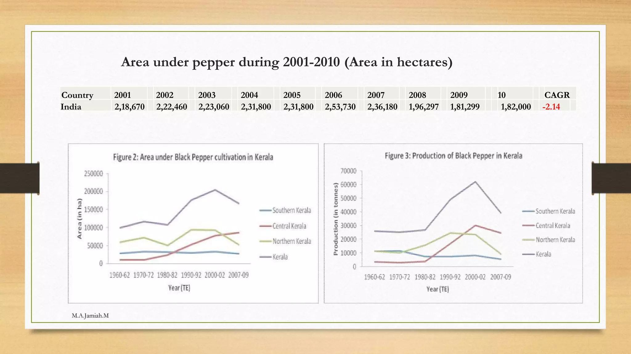 Black pepper :Rmm and vcm –a revolutionary method for boosting black ...