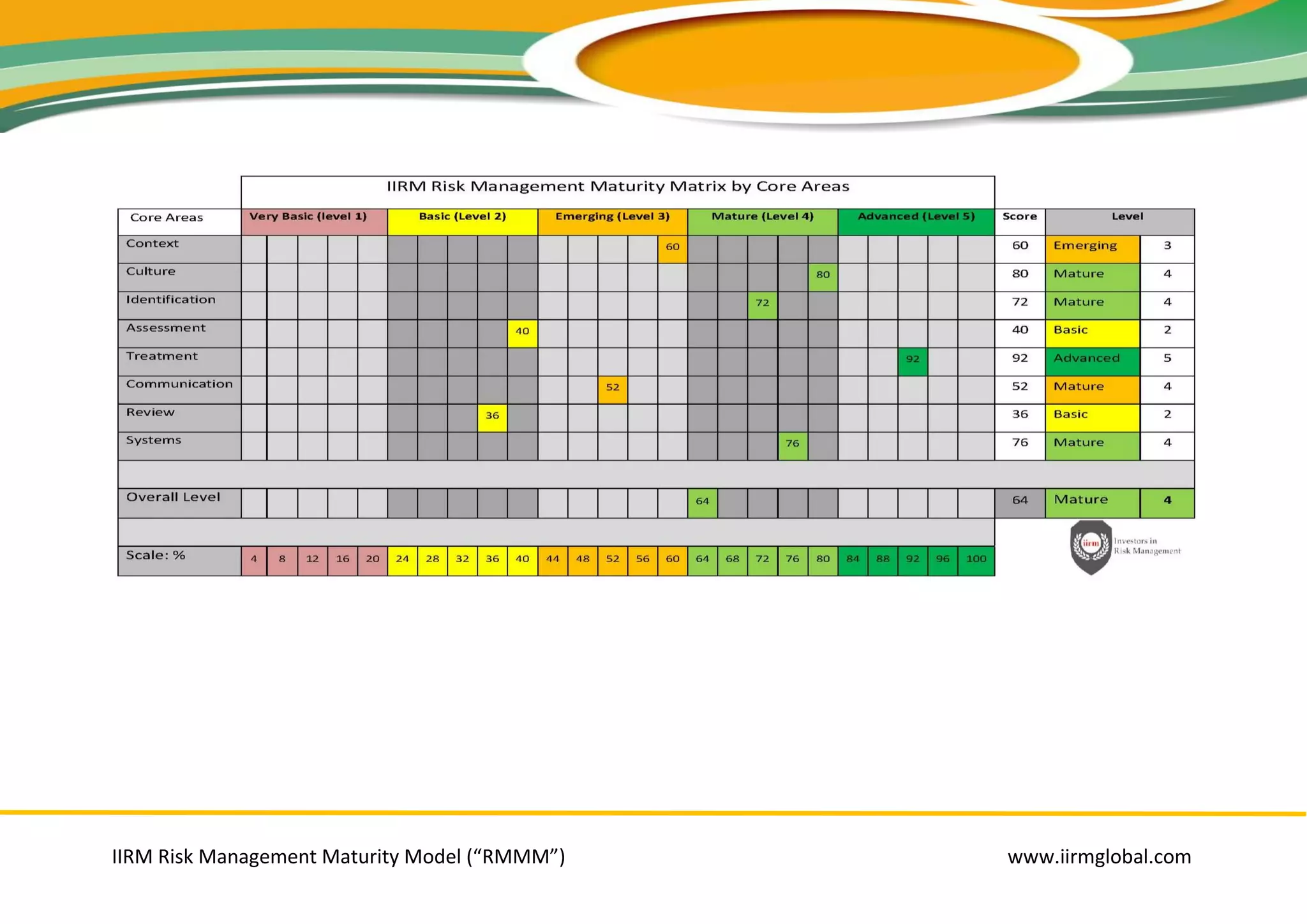 Risk Management Maturity Model (RMMM) | PDF