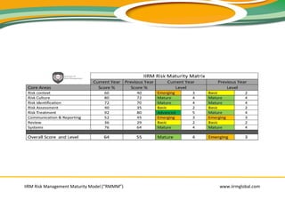 Risk Management Maturity Model (RMMM) | PDF