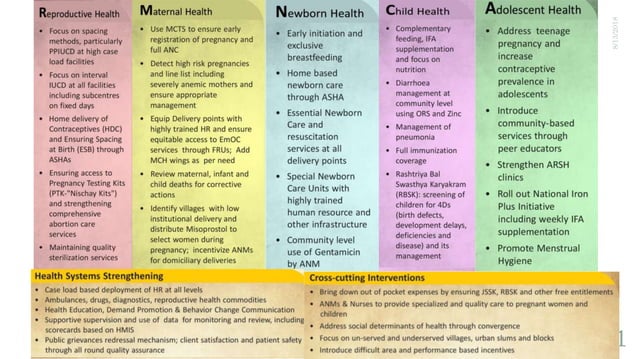 Rmnch+a | PPTX | Pregnancy | Reproductive Health