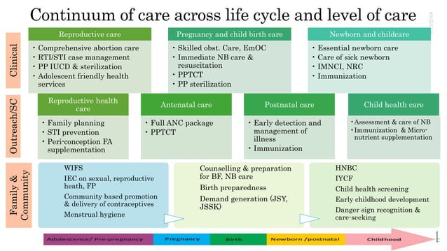 Rmnch+a | PPTX | Pregnancy | Reproductive Health