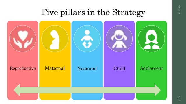 Rmnch+a | PPTX | Pregnancy | Reproductive Health
