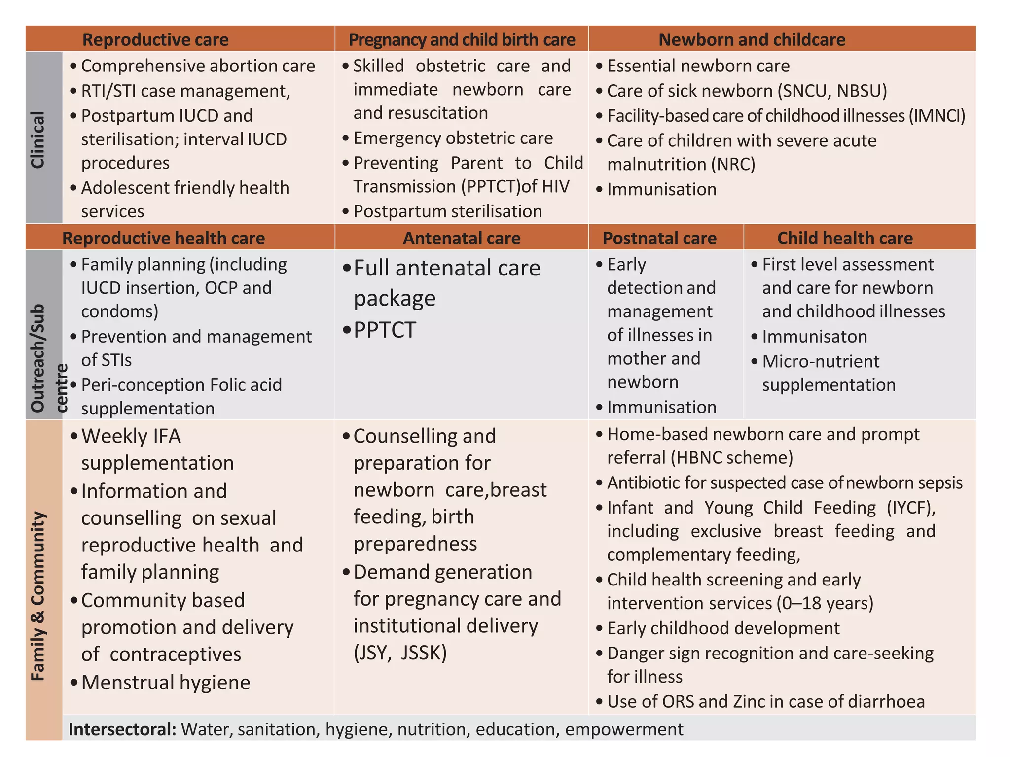 Reproductive, Maternal, Newborn, Child and Adolescent Health RMNCHA | PPTX