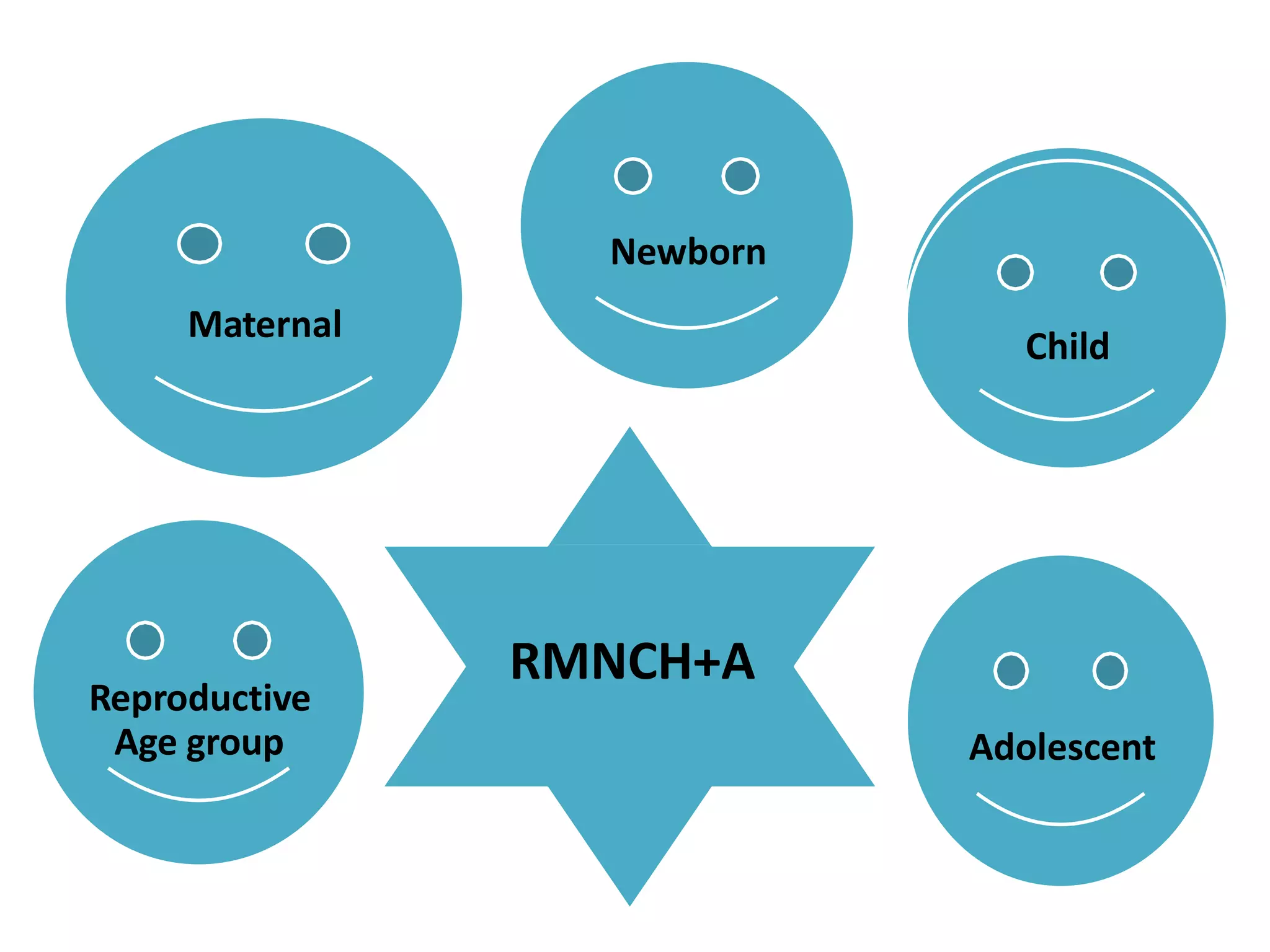 Reproductive, Maternal, Newborn, Child and Adolescent Health RMNCHA | PPTX