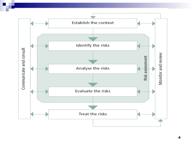 The Risk Management Process - (RCMP) .ppt