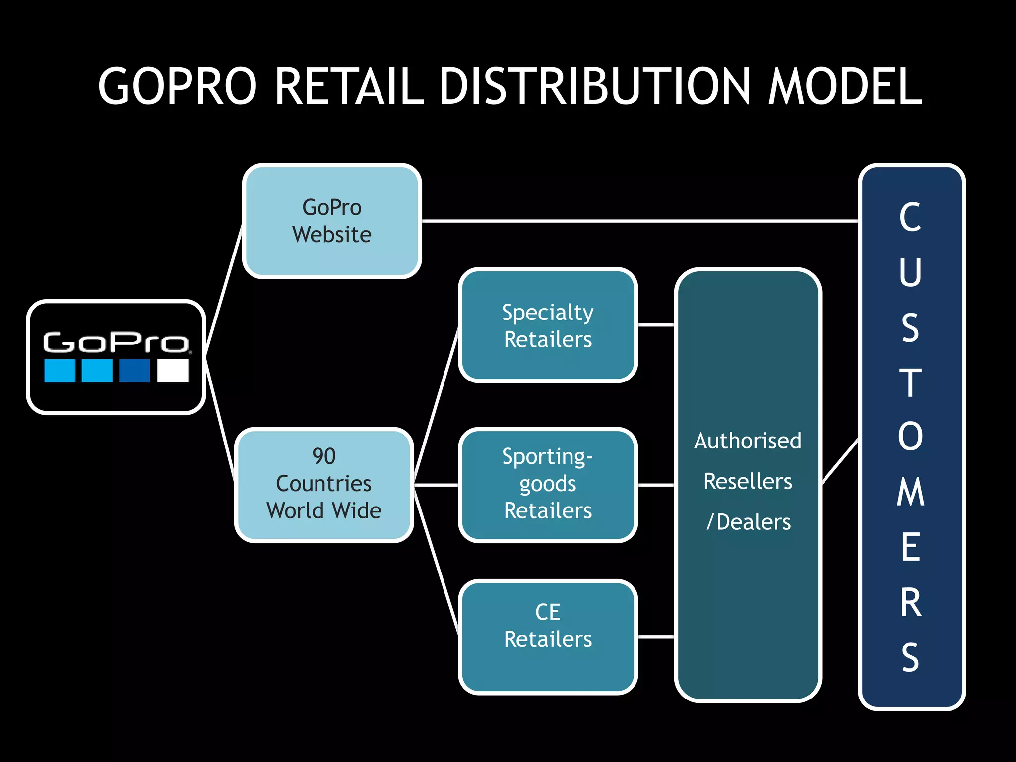 GoPro Retailing and Distribution | PPTX