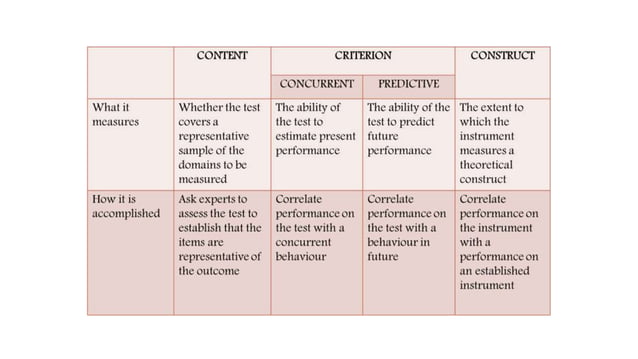 Validity and Reliability - Research Mangement | PPTX