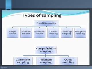 Sample and sampling design (Research method) | PPT