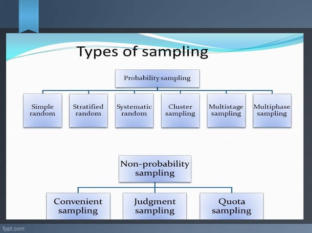 Sample and sampling design (Research method) | PPT | Science