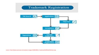 presentation on trademark and copyright | PPTX
