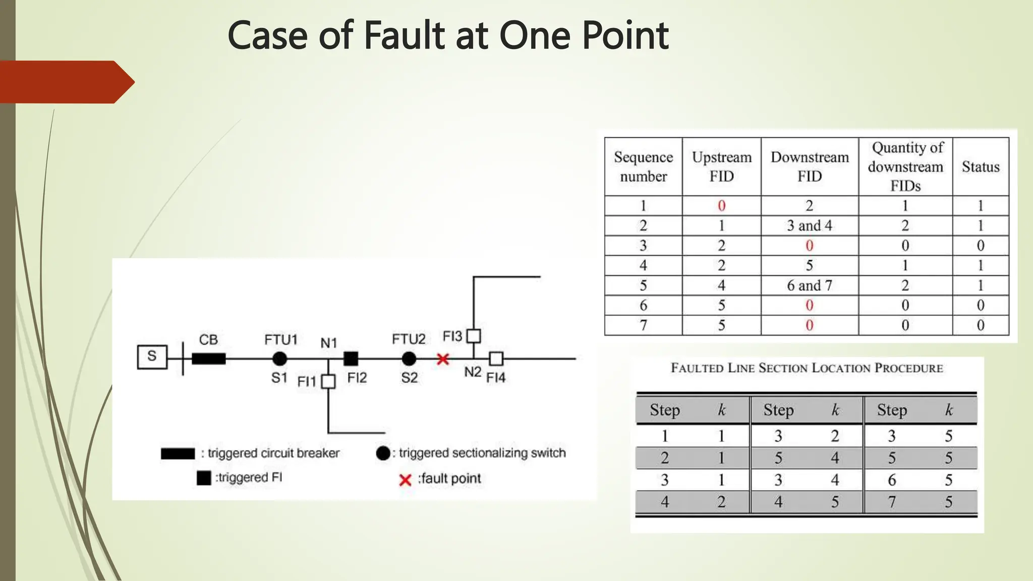 Faulted Line selection Method for electric power system | PPT