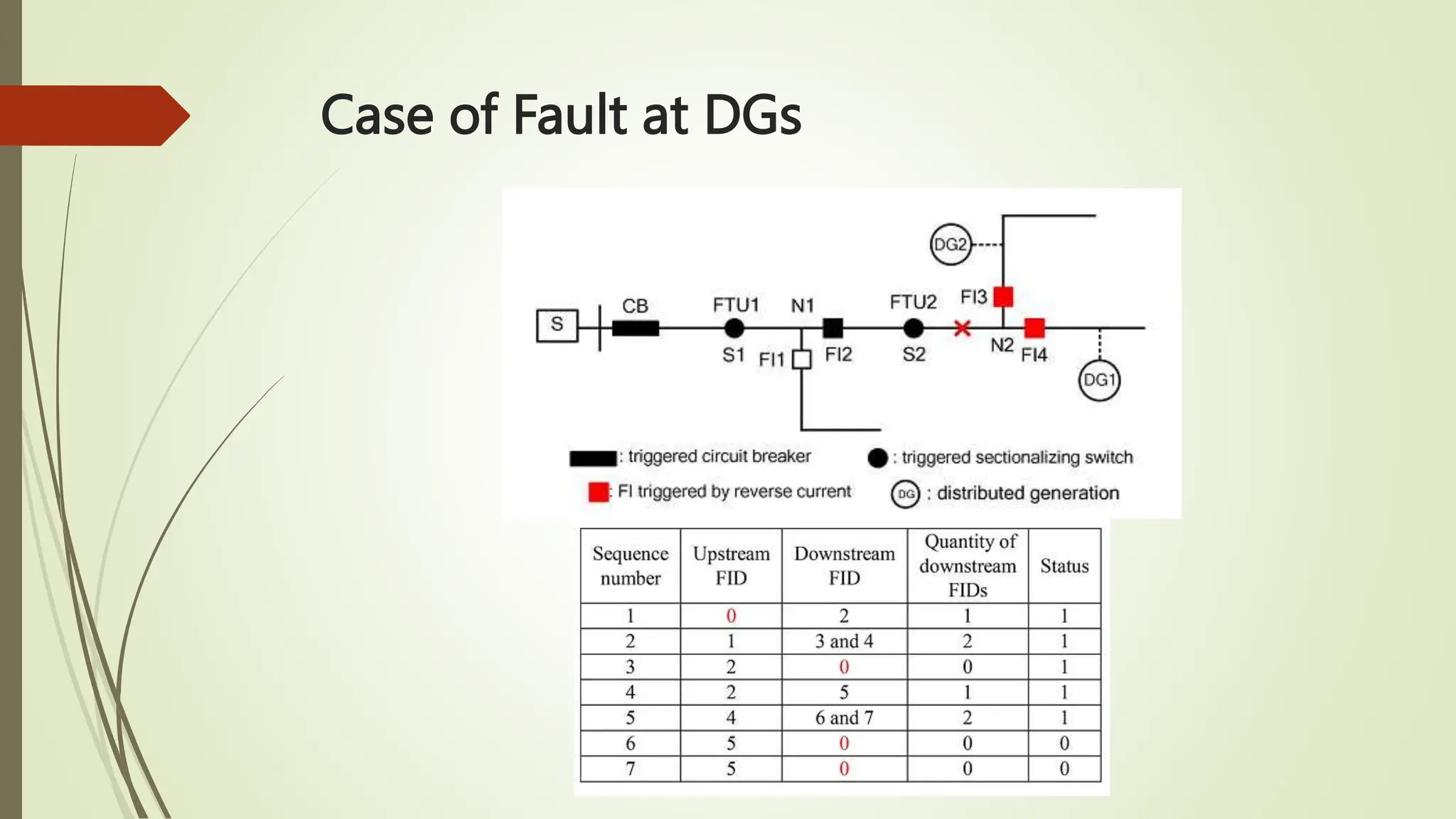 Faulted Line selection Method for electric power system | PPT