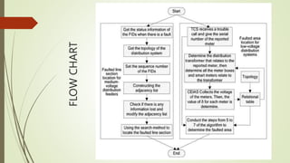 Faulted Line selection Method for electric power system | PPT